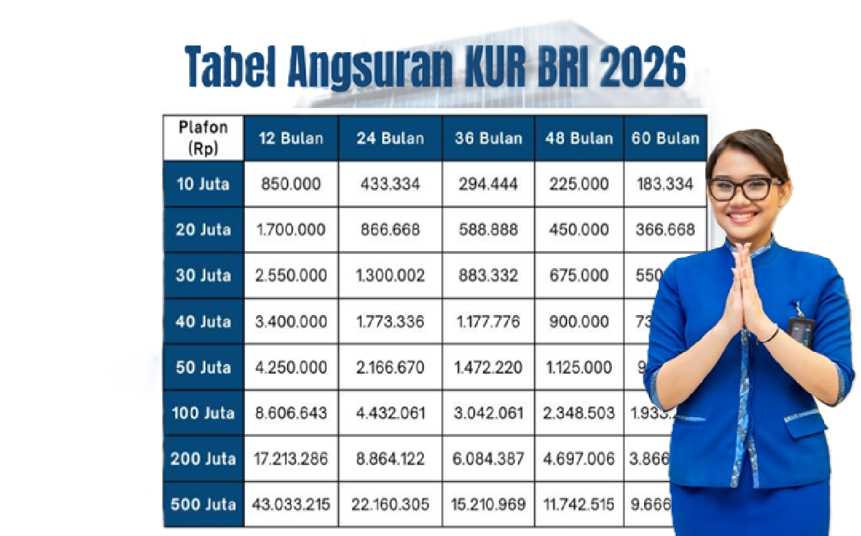 Pinjam Modal UMKM di 2026, KUR BRI Bisa Sampai Rp200 Juta! Cicilan ...