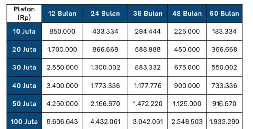 Ini Syarat Lengkap dan Tabel KUR BRI 2026 Pinjaman 100 Juta Angsurannya ...